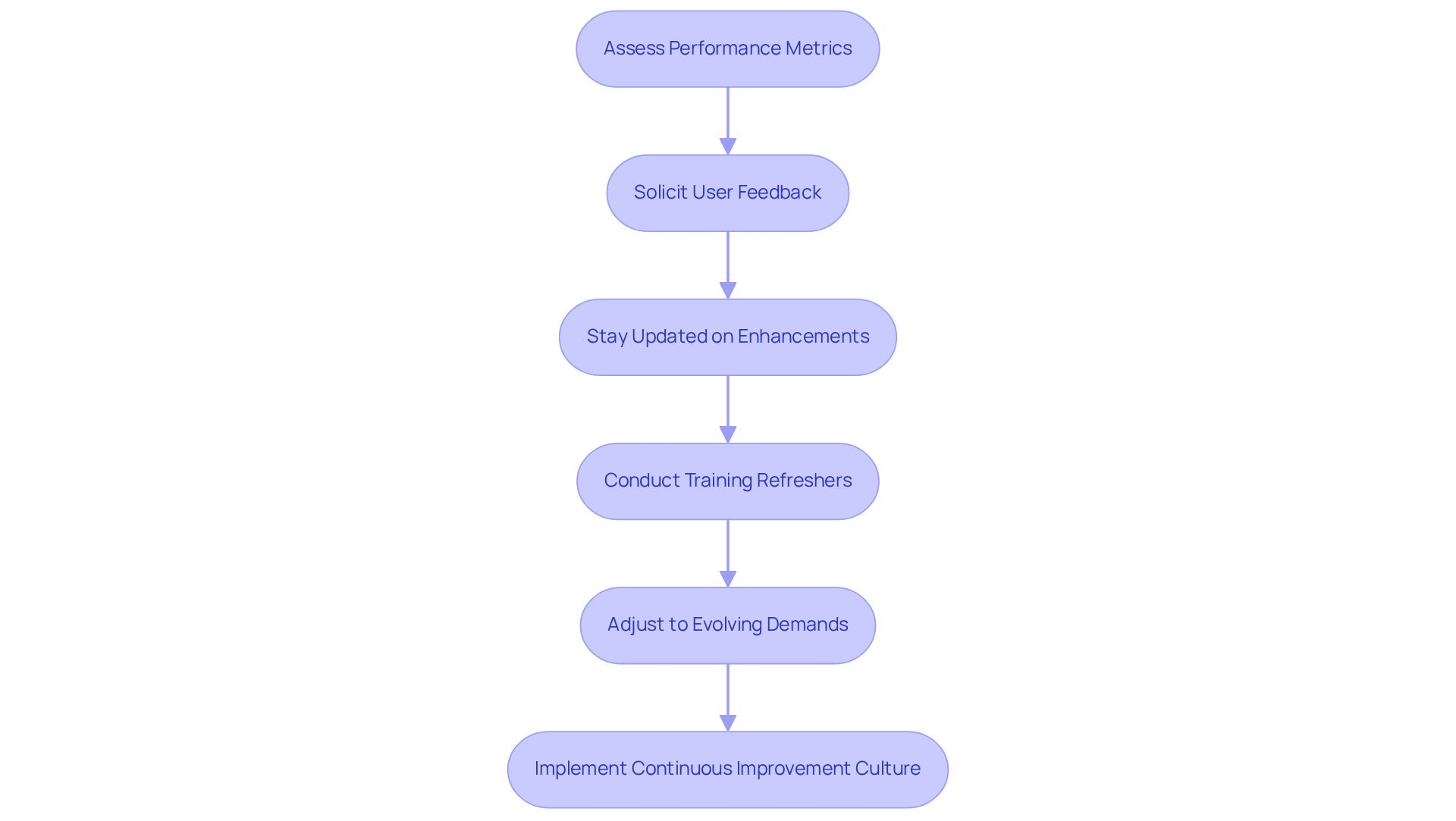 Each box represents a key practice for managing automation software. Follow the arrows to see how each step builds on the previous one, guiding you through the process of continuous improvement.