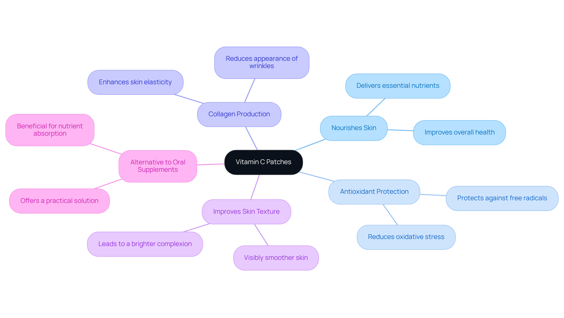 This mindmap starts with the main idea of vitamin C patches at the center. Each branch represents a key benefit, and the sub-branches provide more details. Follow the branches to see how vitamin C patches can help your skin!