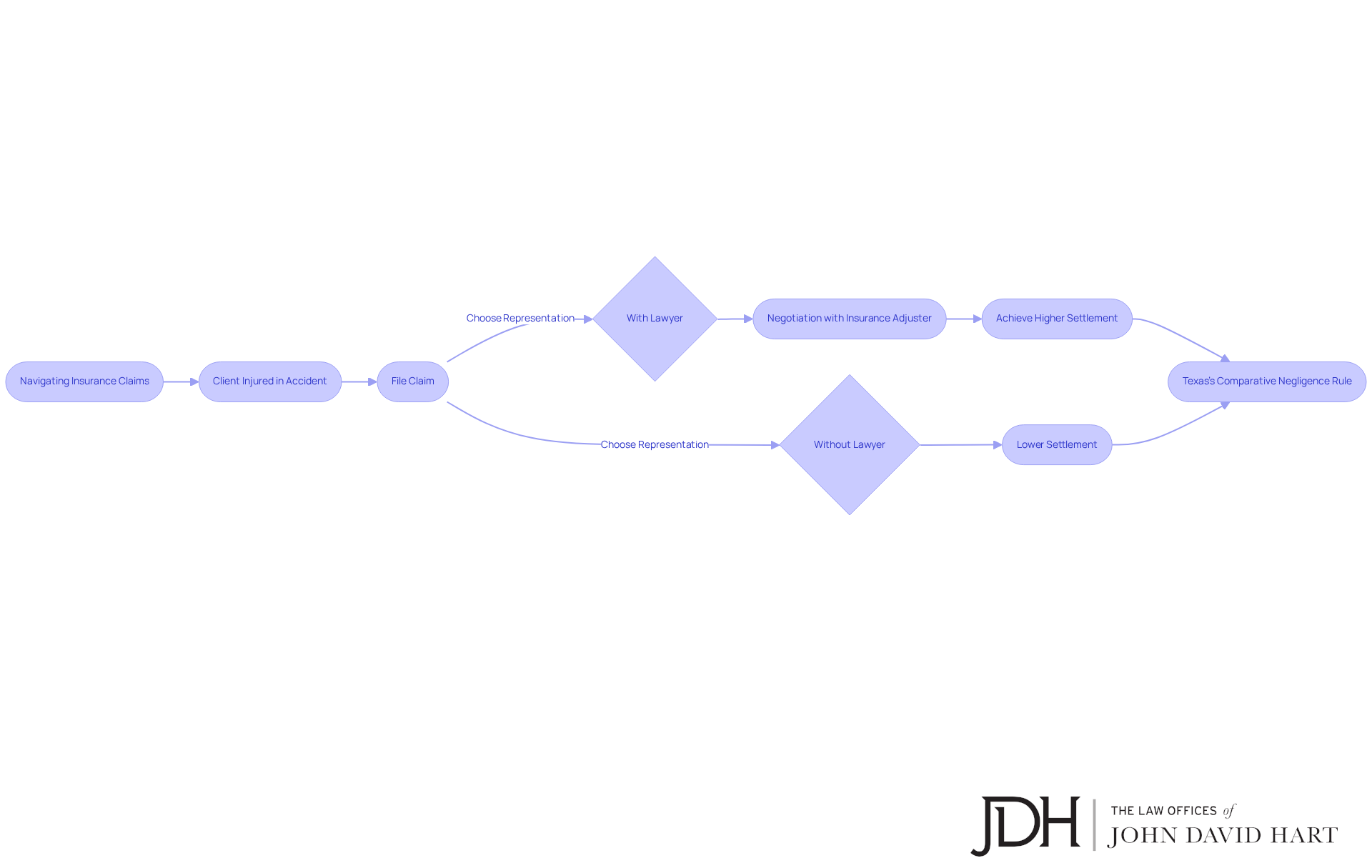 This flowchart outlines the steps of navigating an insurance claim after an accident. The left path shows the process with a lawyer, highlighting higher settlement chances, while the right path shows the process without a lawyer, leading to potentially lower outcomes. The final note explains how fault affects recovery in Texas. This flowchart outlines the steps of navigating an insurance claim after an accident. The left path shows the process with a lawyer, highlighting higher settlement chances, while the right path shows the process without a lawyer, leading to potentially lower outcomes. The final note explains how fault affects recovery in Texas.