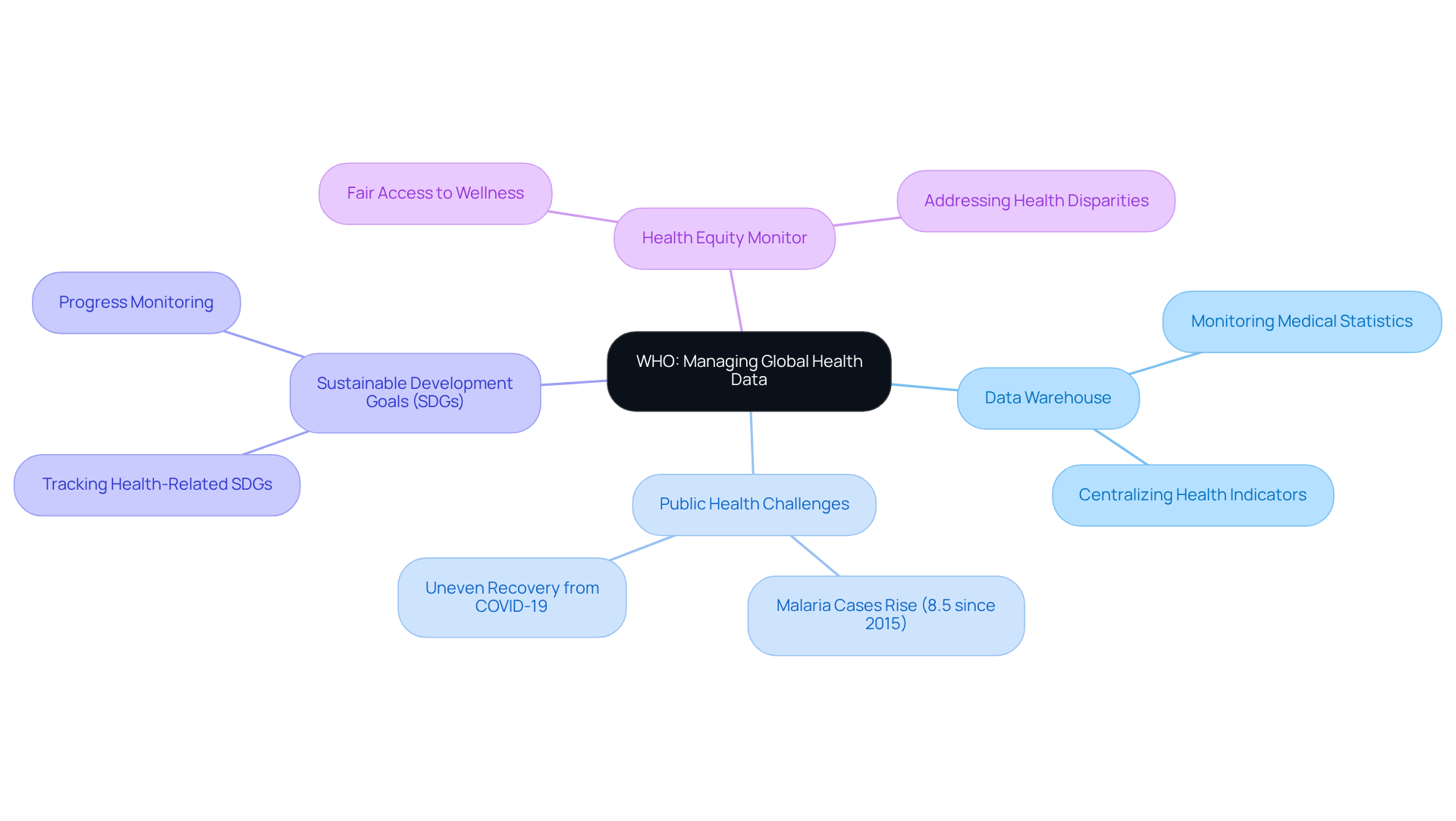 This mindmap shows how the WHO uses data warehousing to manage health information. Start at the center with the WHO's main focus, then follow the branches to see how they tackle public health challenges, track progress towards goals, and promote health equity.