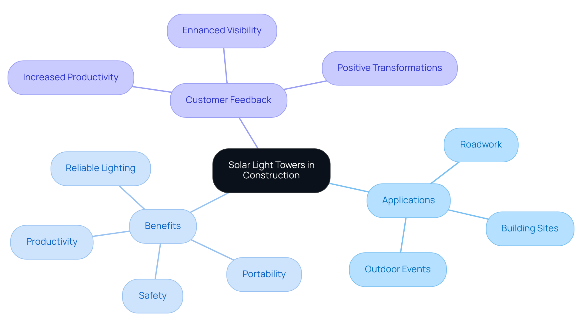 The central node represents solar light towers, while the branches show their various applications and benefits. Each color-coded branch helps you quickly identify different aspects of how these towers can enhance construction projects.