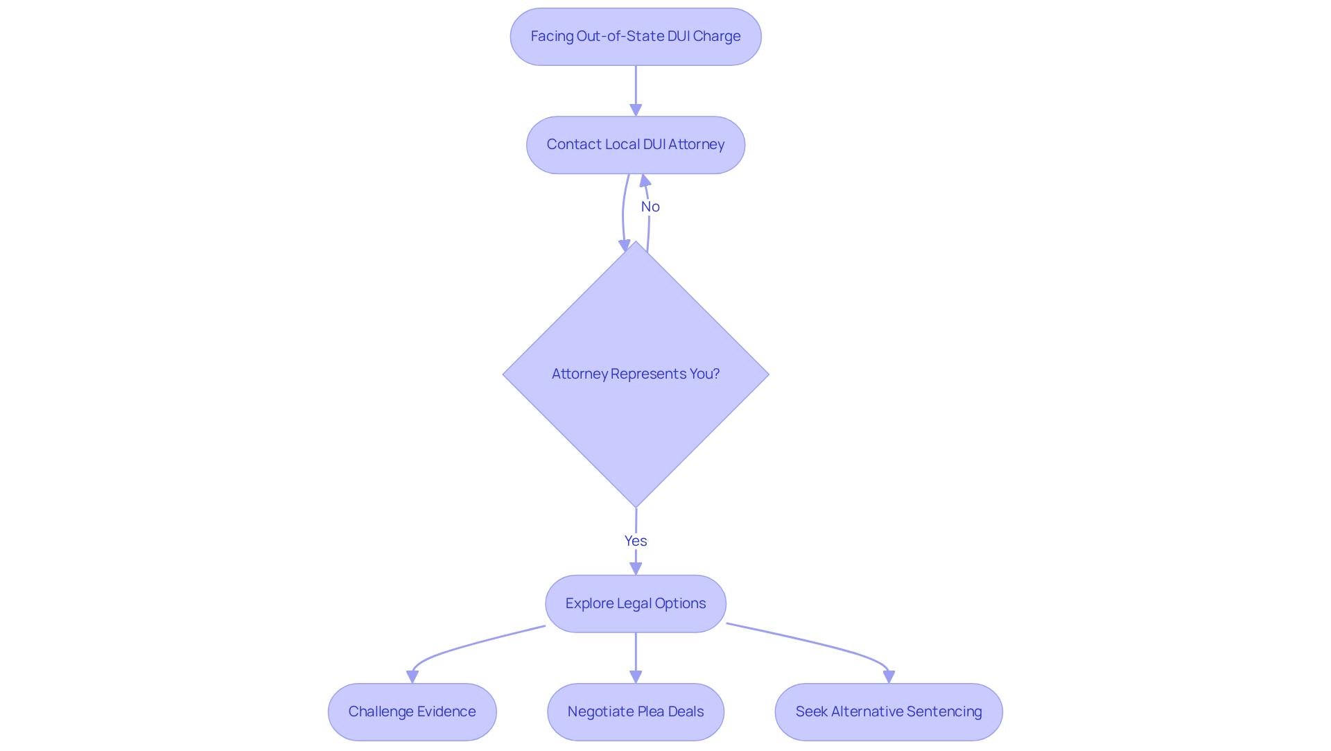 This flowchart guides you through the steps to take if you face a DUI charge while out of state. Start at the top and follow the arrows to see what actions you can take to protect your rights and navigate the legal process. This flowchart guides you through the steps to take if you face a DUI charge while out of state. Start at the top and follow the arrows to see what actions you can take to protect your rights and navigate the legal process.