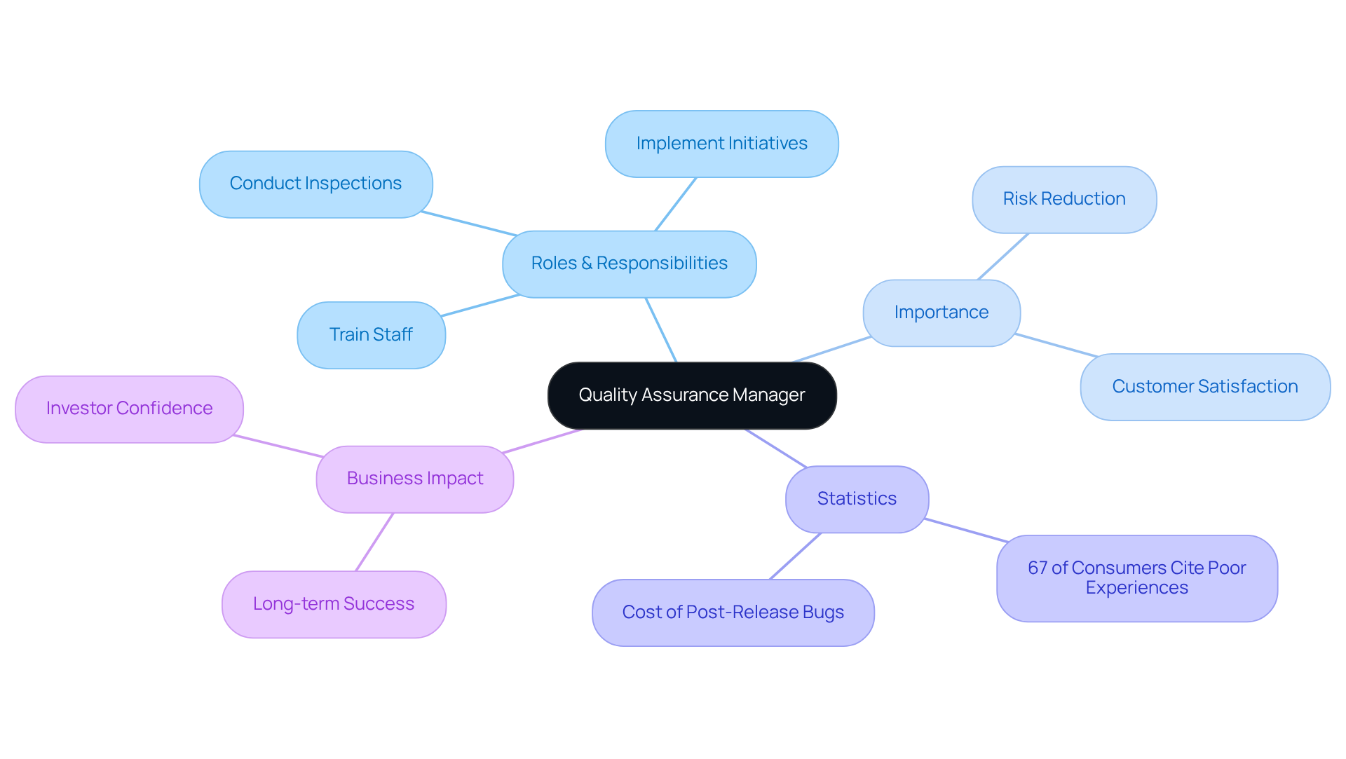 The central node represents the Quality Assurance Manager, while the branches show different aspects of their role and impact. Each color-coded branch highlights a specific area of focus, making it easy to follow the connections and understand the importance of quality assurance.