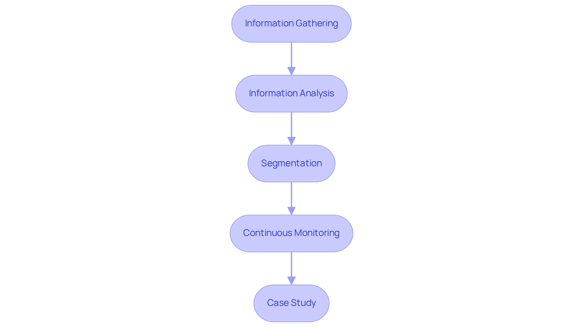 Each box represents a key strategy for using information effectively. Follow the arrows to see how each strategy builds on the previous one, leading to a successful case study at the end.