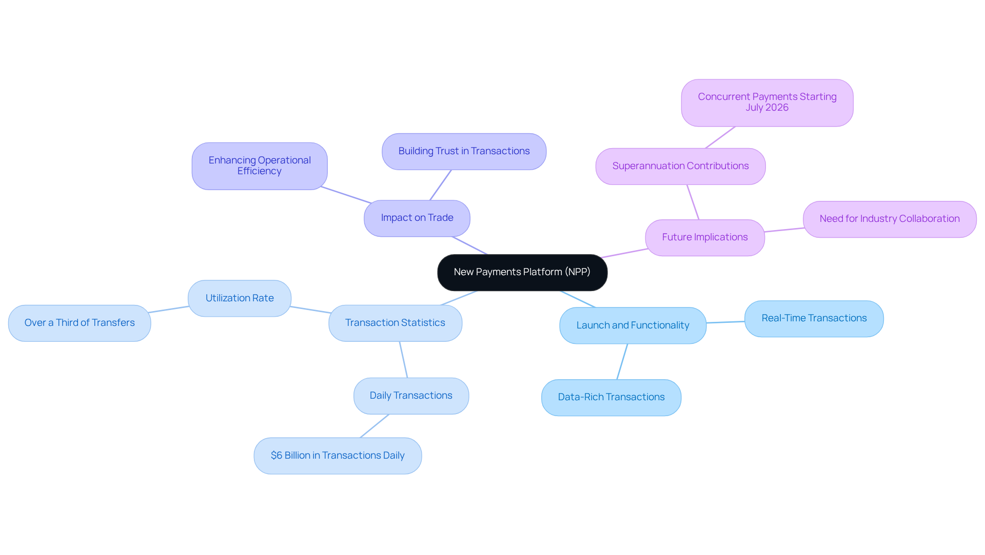 The central node represents the NPP, while the branches show its key features and impacts. Each color-coded branch helps you navigate through the different aspects of how the NPP supports Australian trade. The central node represents the NPP, while the branches show its key features and impacts. Each color-coded branch helps you navigate through the different aspects of how the NPP supports Australian trade.