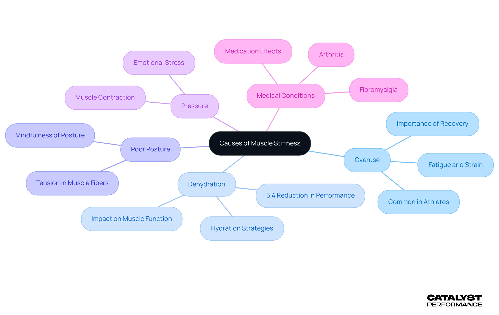 The central node represents the main topic, while the branches show different causes of muscle stiffness. Each branch can be explored for more details, helping you understand how various factors contribute to muscle tension.