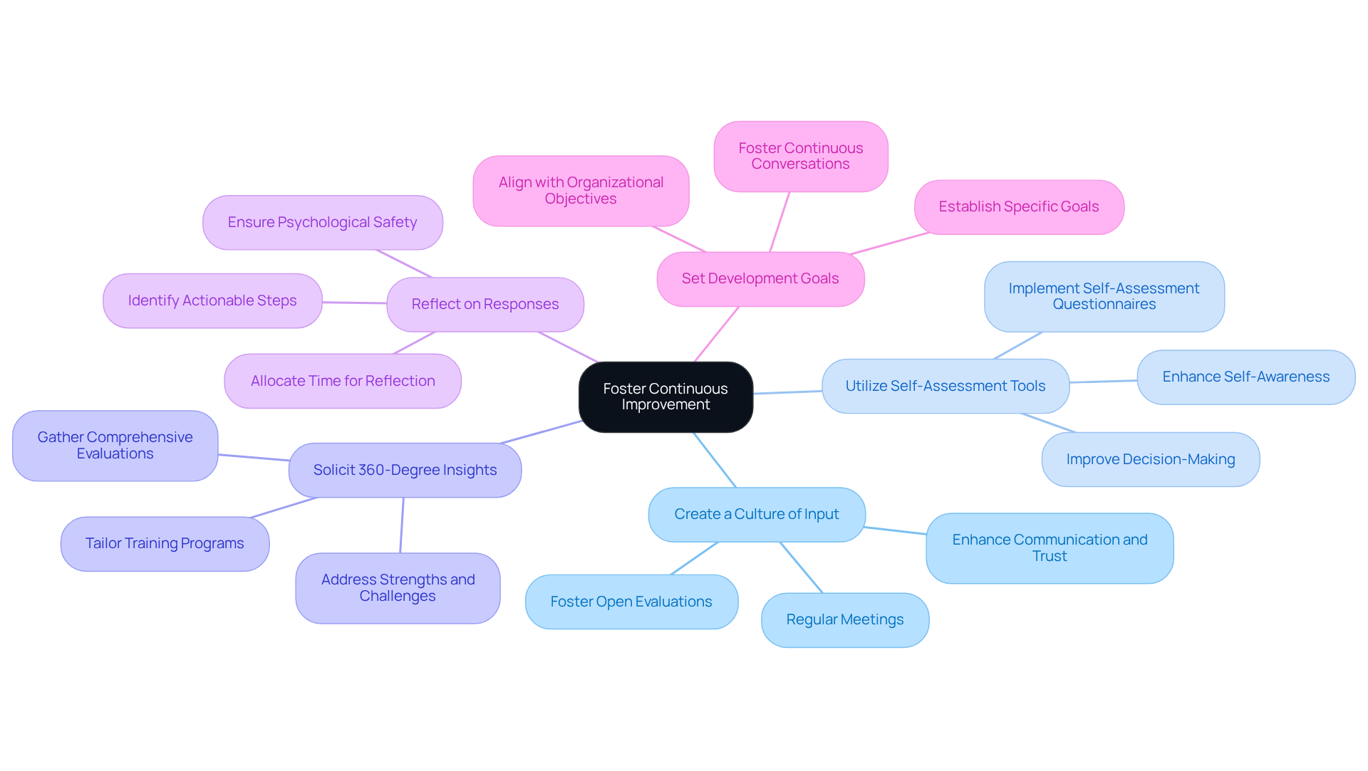 The central node represents the main goal of fostering improvement, while each branch shows a key practice. Sub-branches provide additional details or actions related to each practice, helping you understand how to implement these strategies effectively. The central node represents the main goal of fostering improvement, while each branch shows a key practice. Sub-branches provide additional details or actions related to each practice, helping you understand how to implement these strategies effectively.