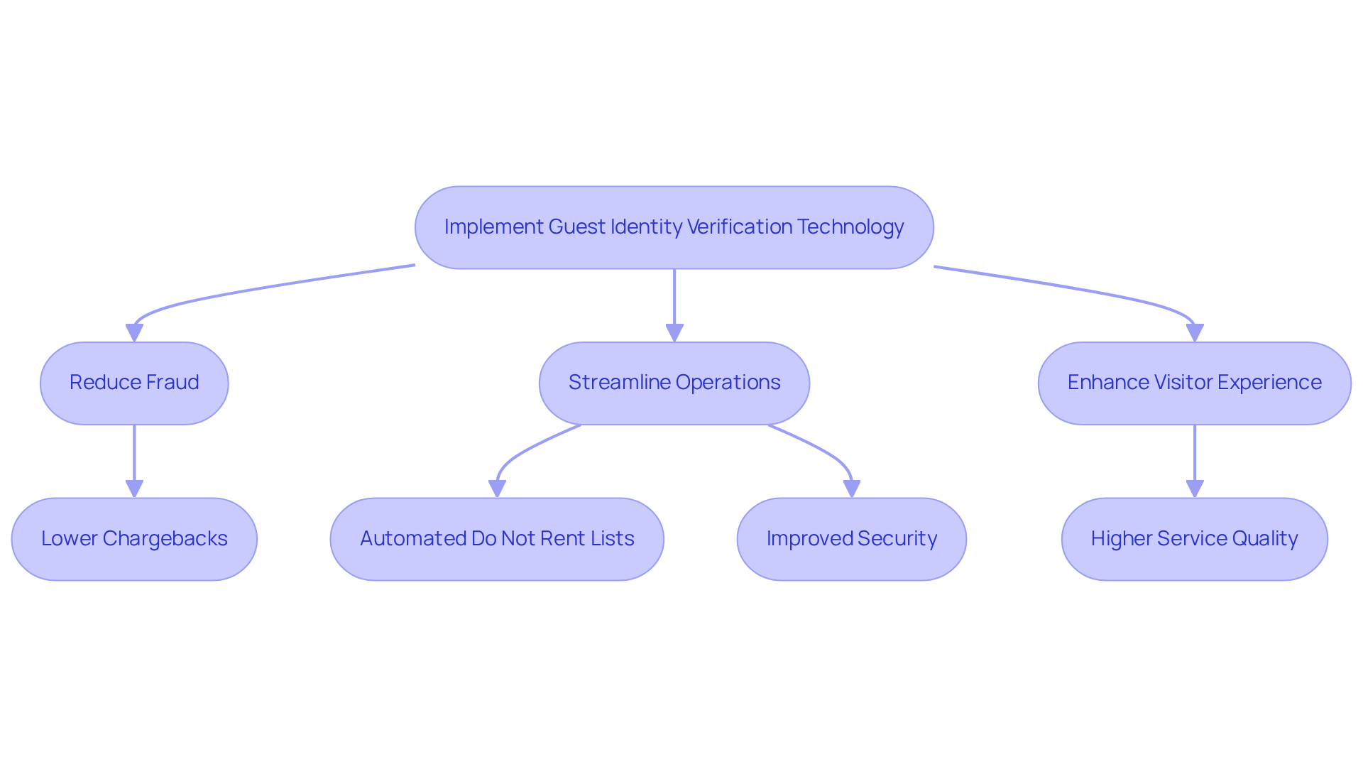 Follow the arrows to see how implementing verification technology leads to reduced fraud, streamlined operations, and a better experience for visitors. Each benefit is connected to the main process, showing the positive outcomes of using this technology.