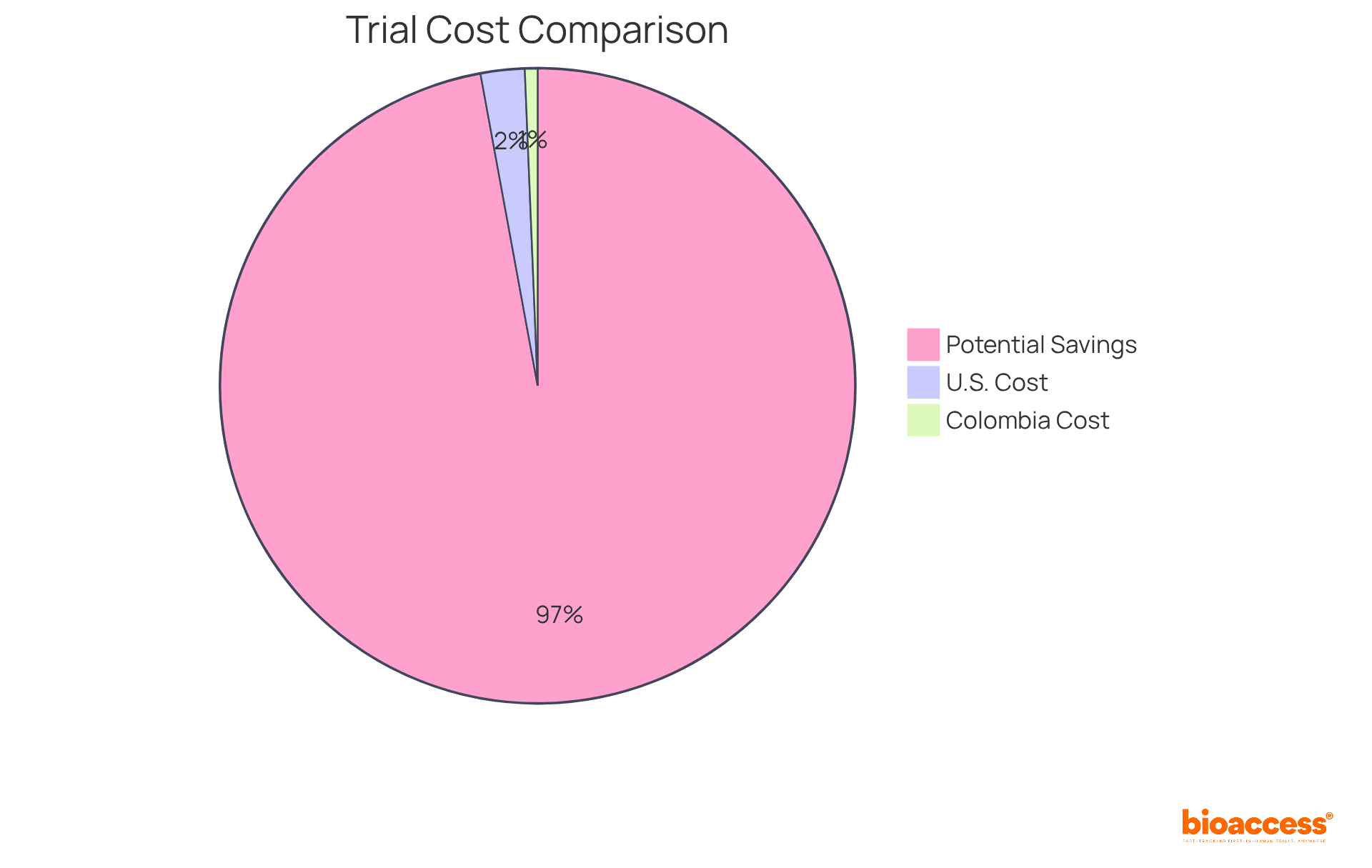 This pie chart shows the average costs of conducting first-in-human trials in Colombia and the U.S. The green slice represents the lower costs in Colombia, while the red slice shows the higher costs in the U.S. The blue slice illustrates the potential savings if a significant percentage of patients participate in studies here. The bigger the slice, the more significant the financial impact! This pie chart shows the average costs of conducting first-in-human trials in Colombia and the U.S. The green slice represents the lower costs in Colombia, while the red slice shows the higher costs in the U.S. The blue slice illustrates the potential savings if a significant percentage of patients participate in studies here. The bigger the slice, the more significant the financial impact!