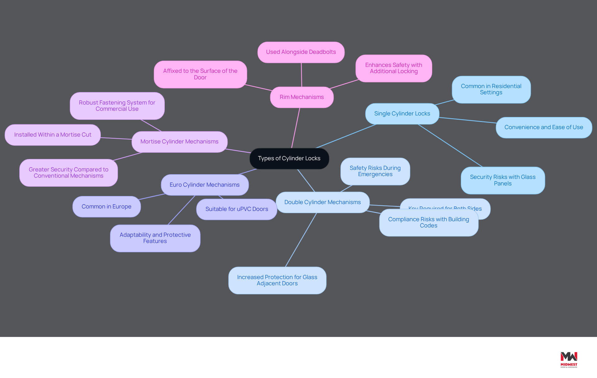 This mindmap starts with the main topic in the center and branches out to show different types of cylinder locks. Each branch highlights unique features and considerations, helping contractors understand their options for security solutions. This mindmap starts with the main topic in the center and branches out to show different types of cylinder locks. Each branch highlights unique features and considerations, helping contractors understand their options for security solutions.