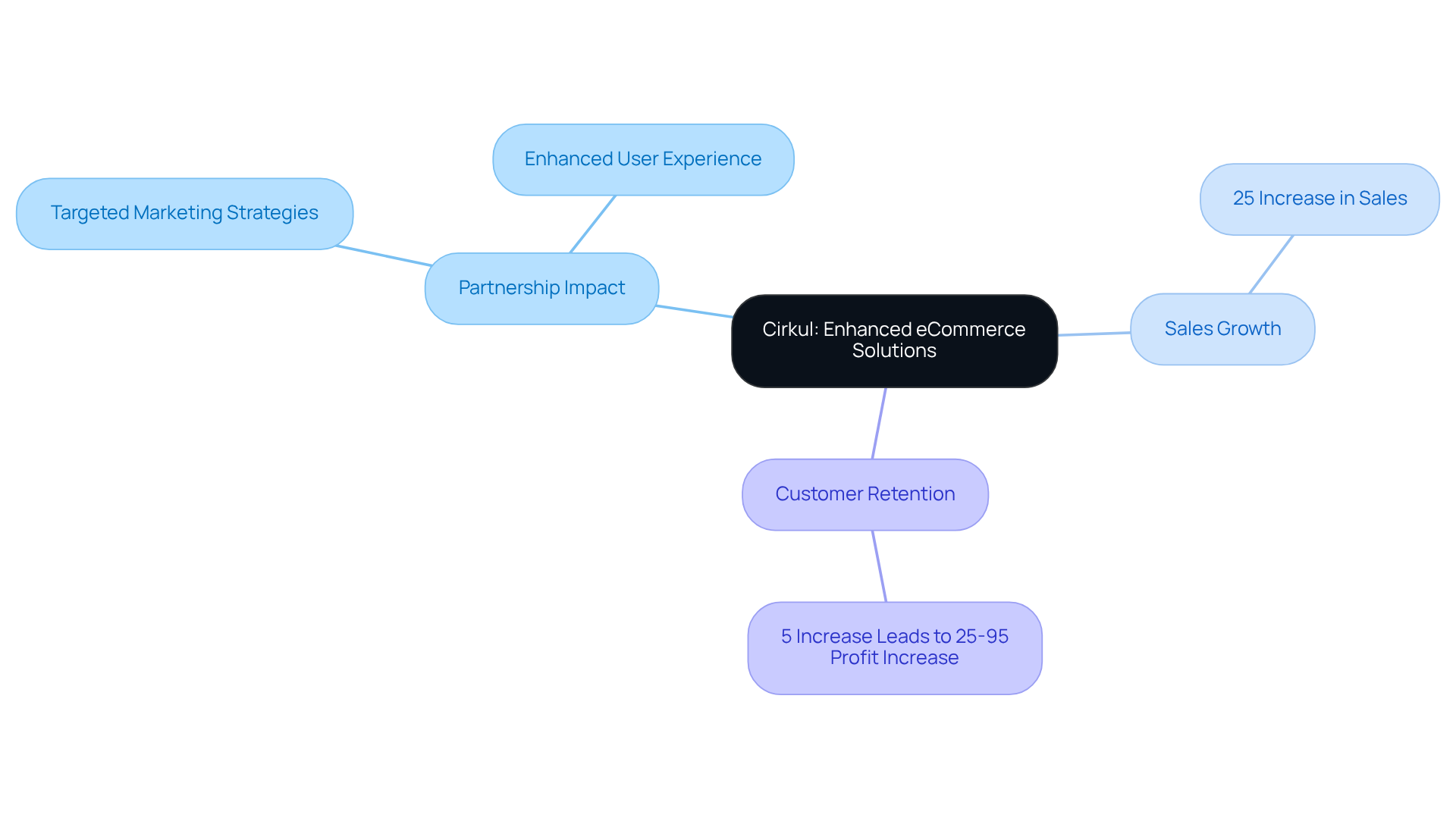This mindmap shows how Cirkul's strategies connect to improved sales and customer relationships. Each branch represents a key concept, and smaller branches provide specific details or statistics related to those concepts.