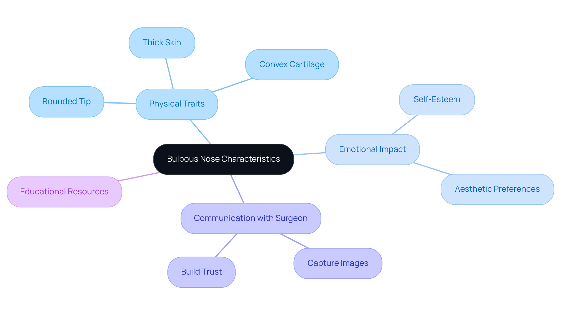 The central node represents the main topic, while the branches show related aspects. Each color-coded branch helps you see how physical traits, emotions, and communication strategies connect to the overall understanding of bulbous noses.