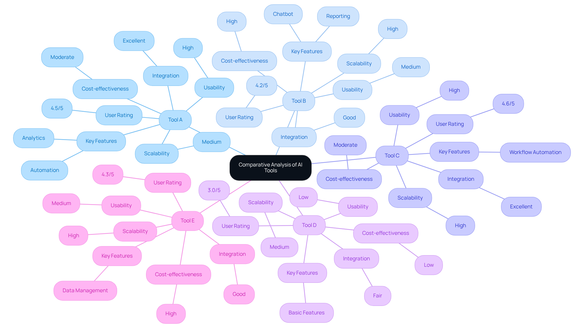 The central node represents the overall analysis, while each tool is branching out with its specific attributes. This way, you can quickly see how one tool compares to another across different features.