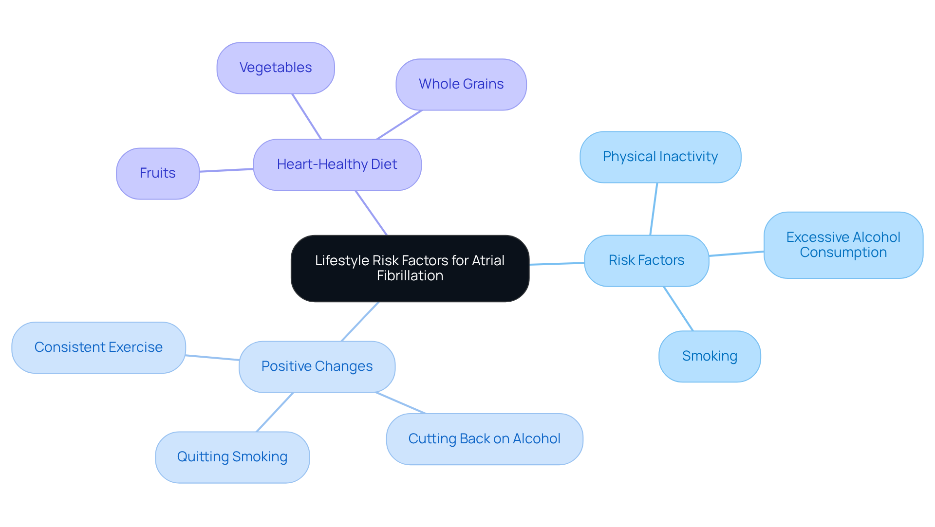 The central node represents the main topic, while the branches show risk factors and positive lifestyle changes. Each color-coded branch helps you see how different factors relate to heart health and what actions can be taken to improve it. The central node represents the main topic, while the branches show risk factors and positive lifestyle changes. Each color-coded branch helps you see how different factors relate to heart health and what actions can be taken to improve it.