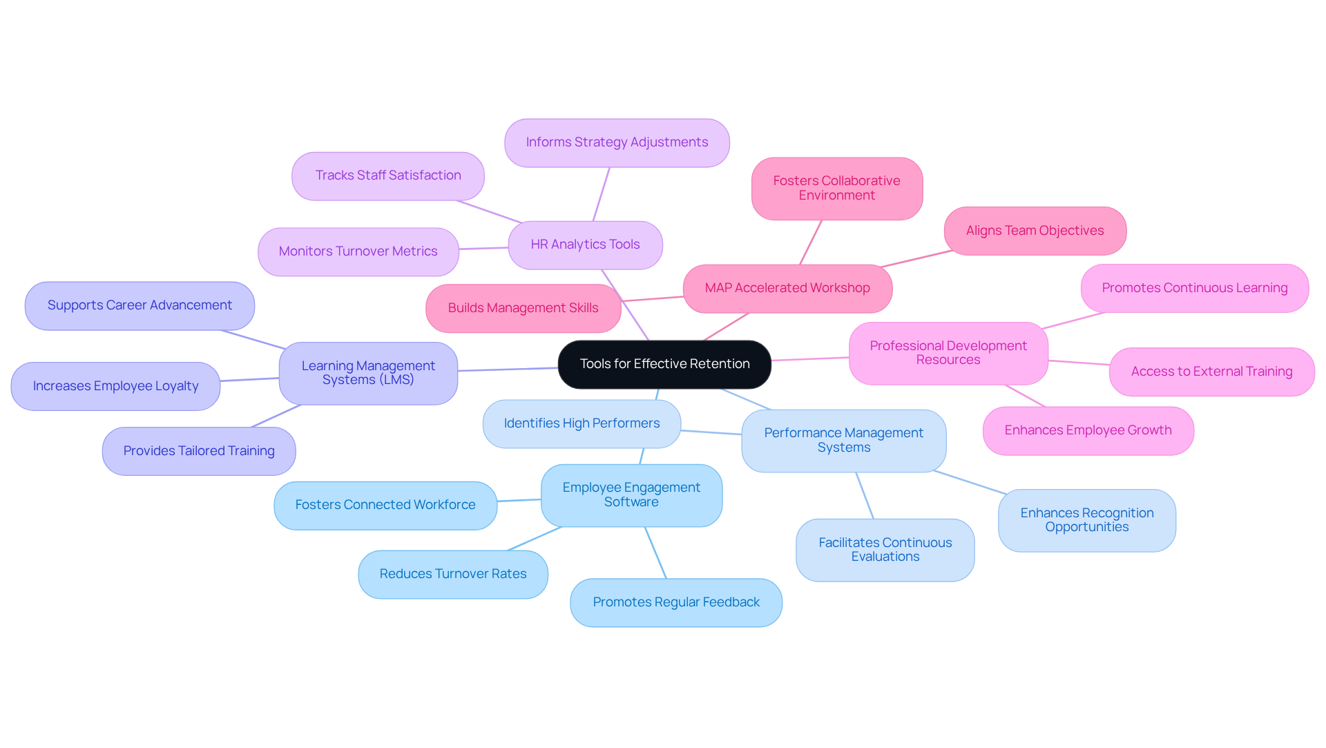 This mindmap shows various tools that can help keep employees engaged and committed. Each branch represents a different tool, and the sub-points highlight how they contribute to improving retention. Follow the branches to explore how each tool can make a difference in your organization.