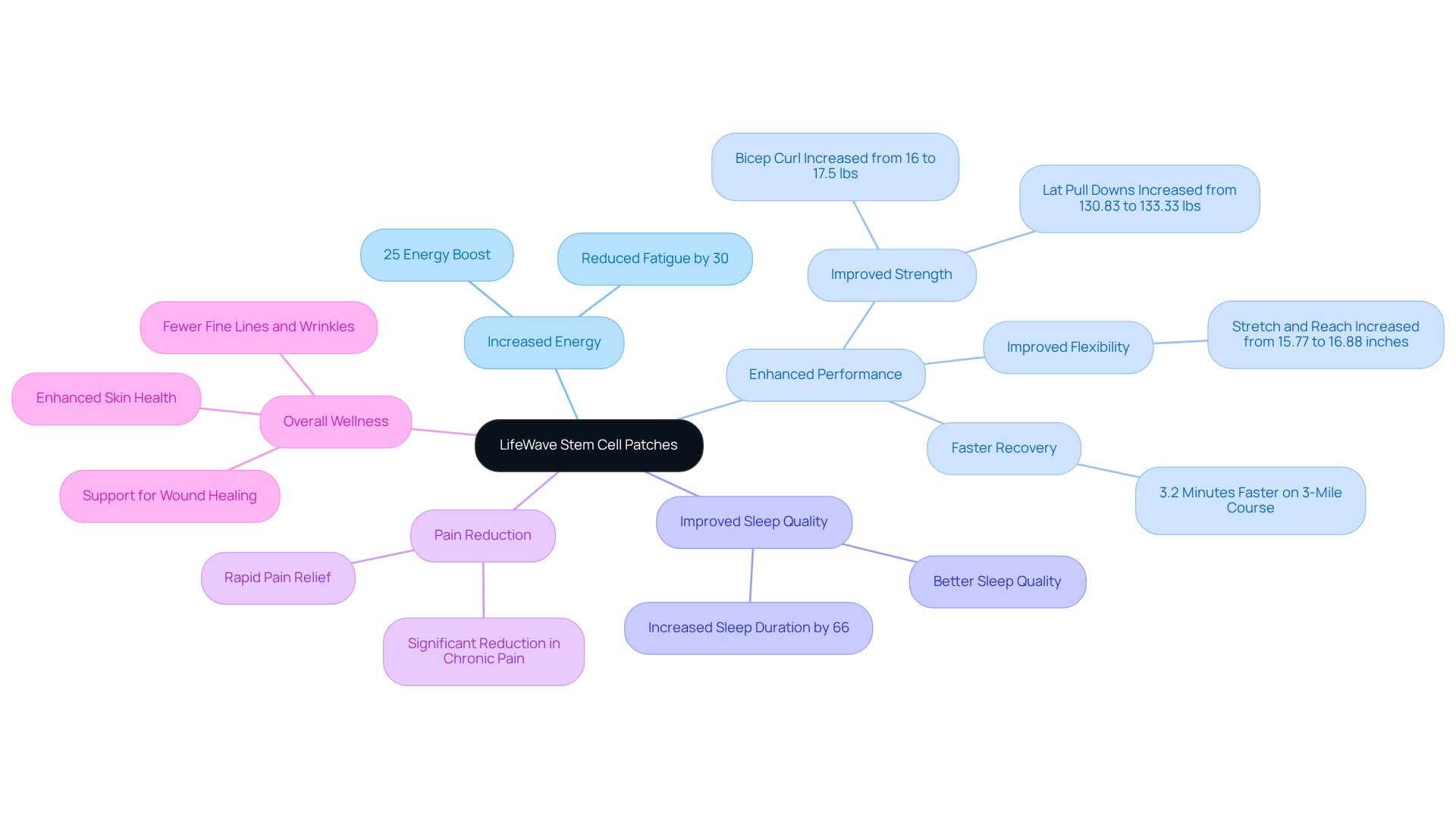 The central node represents the patches, and each branch shows a different benefit. Follow the branches to explore specific advantages and how they contribute to overall wellness. The central node represents the patches, and each branch shows a different benefit. Follow the branches to explore specific advantages and how they contribute to overall wellness.