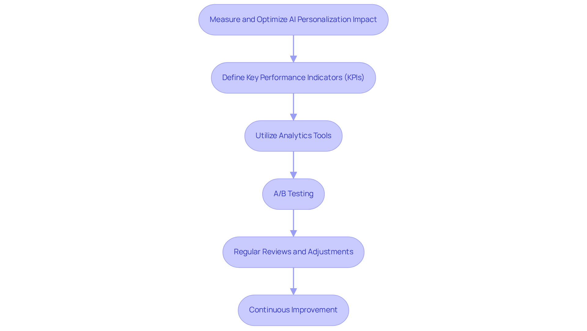 Each box represents a key practice in the process of enhancing AI personalization. Follow the arrows to see how each step builds on the previous one, guiding organizations toward better patient engagement and outcomes. Each box represents a key practice in the process of enhancing AI personalization. Follow the arrows to see how each step builds on the previous one, guiding organizations toward better patient engagement and outcomes.