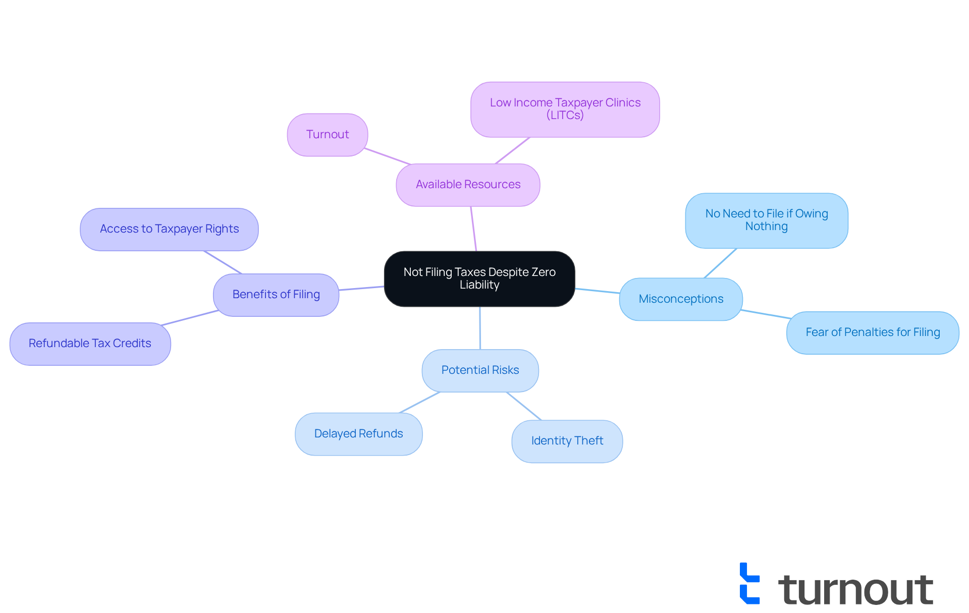 This mindmap starts with the central idea of not filing taxes when you owe nothing. Each branch represents a key area of concern or benefit, helping you visualize the reasons, risks, and resources available to guide your decisions. This mindmap starts with the central idea of not filing taxes when you owe nothing. Each branch represents a key area of concern or benefit, helping you visualize the reasons, risks, and resources available to guide your decisions.
