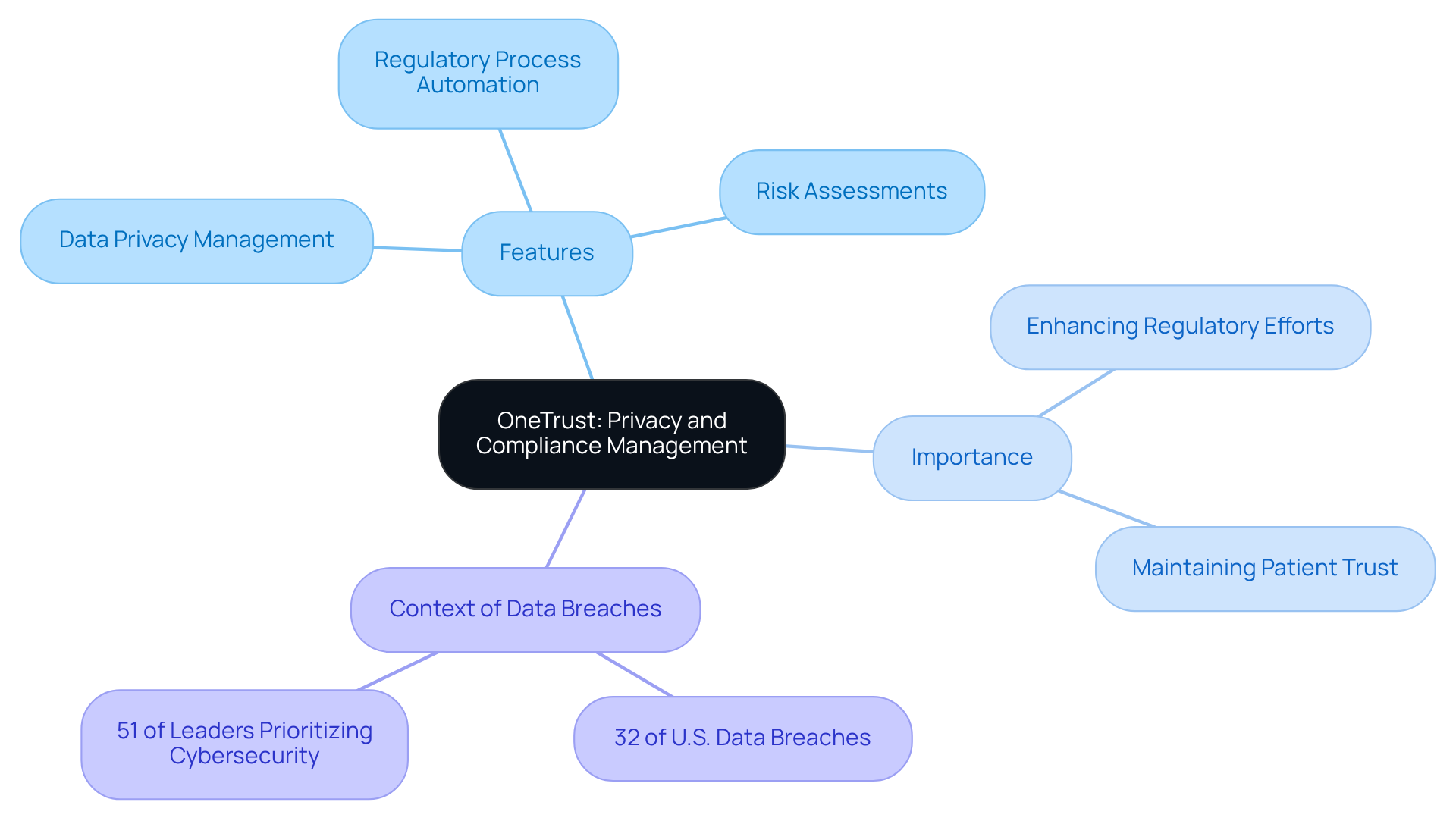 The central node represents OneTrust, with branches showing its features, importance in the healthcare sector, and the context of data breaches. Each branch helps you understand how OneTrust contributes to regulatory compliance and data protection. The central node represents OneTrust, with branches showing its features, importance in the healthcare sector, and the context of data breaches. Each branch helps you understand how OneTrust contributes to regulatory compliance and data protection.