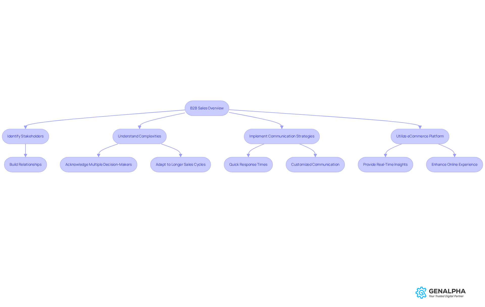 This flowchart illustrates the steps involved in B2B sales. Start at the top with an overview, then follow the arrows to see how to identify stakeholders, understand complexities, and implement effective strategies. Each step leads you closer to utilizing an eCommerce platform that enhances the sales process.