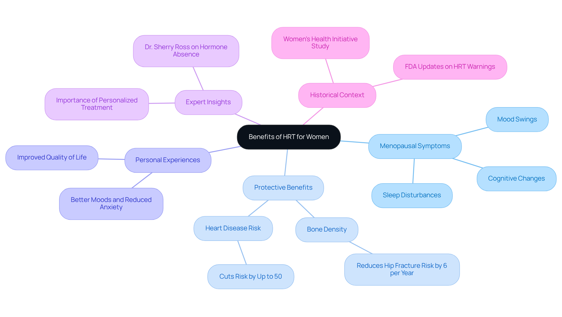 The central node represents the overall benefits of HRT, while the branches show specific areas of impact. Each color-coded branch helps you navigate through the different aspects of HRT, making it easier to understand how they relate to women's health.