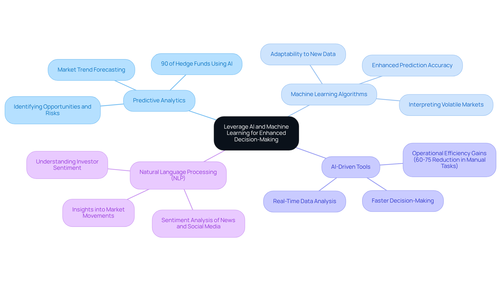 This mindmap starts with the main idea at the center and branches out into key strategies for using AI and machine learning. Each branch represents a different approach, and the sub-branches provide more details about each strategy. Follow the branches to see how these technologies can enhance decision-making in investment groups. This mindmap starts with the main idea at the center and branches out into key strategies for using AI and machine learning. Each branch represents a different approach, and the sub-branches provide more details about each strategy. Follow the branches to see how these technologies can enhance decision-making in investment groups.