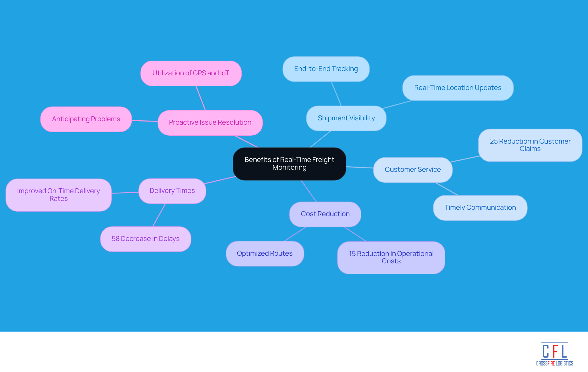 The central node represents the main topic, while the branches show different benefits. Each sub-point provides additional details or statistics that support the main benefit, making it easy to understand the advantages of real-time freight monitoring.