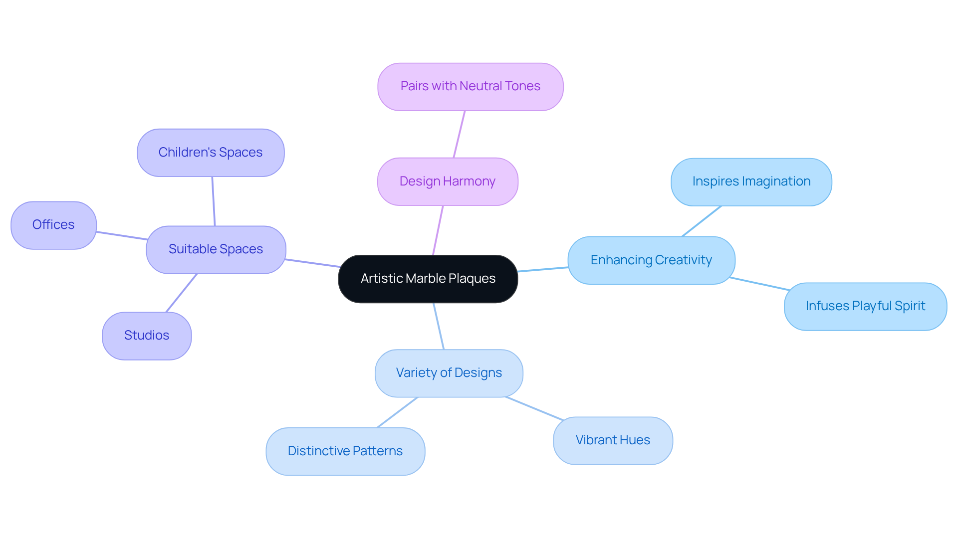 This mindmap shows how artistic marble plaques can transform spaces. Start at the center with the main idea, then follow the branches to see how they enhance creativity, the variety of designs available, where they can be used, and how they harmonize with other decor.