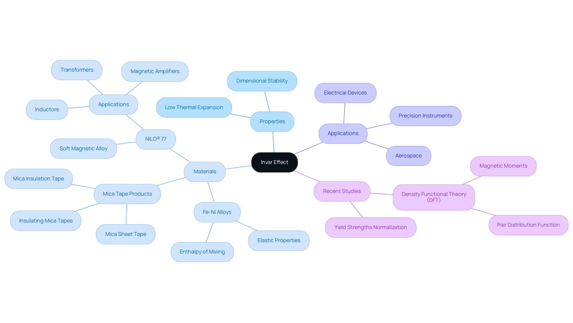 Each branch of the mindmap represents a key concept related to the Invar effect, with distinct colors indicating different categories such as properties, materials, applications, and recent studies.