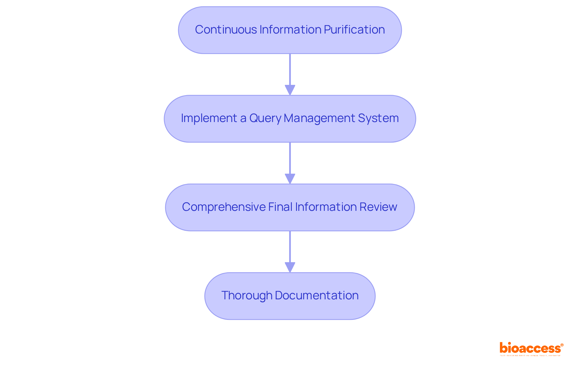 Each box represents a crucial best practice. Follow the arrows to see how each step builds on the previous one, leading to a successful database lock and improved trial outcomes.