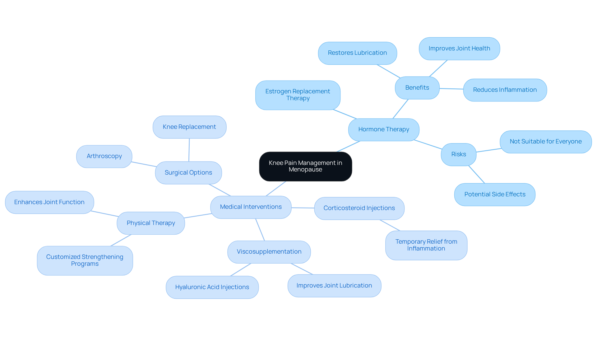 The central node represents the overall topic of managing knee pain. The branches show different treatment options, with further details on benefits and considerations for each. This visual helps you understand the various paths you can take in your treatment journey.