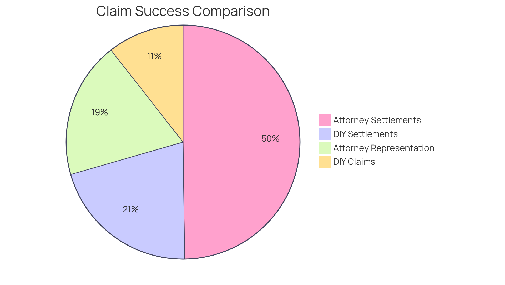 The blue slice shows the success rate of claims with an attorney, while the orange slice represents those who filed on their own. The larger the slice, the better the outcome for that group!