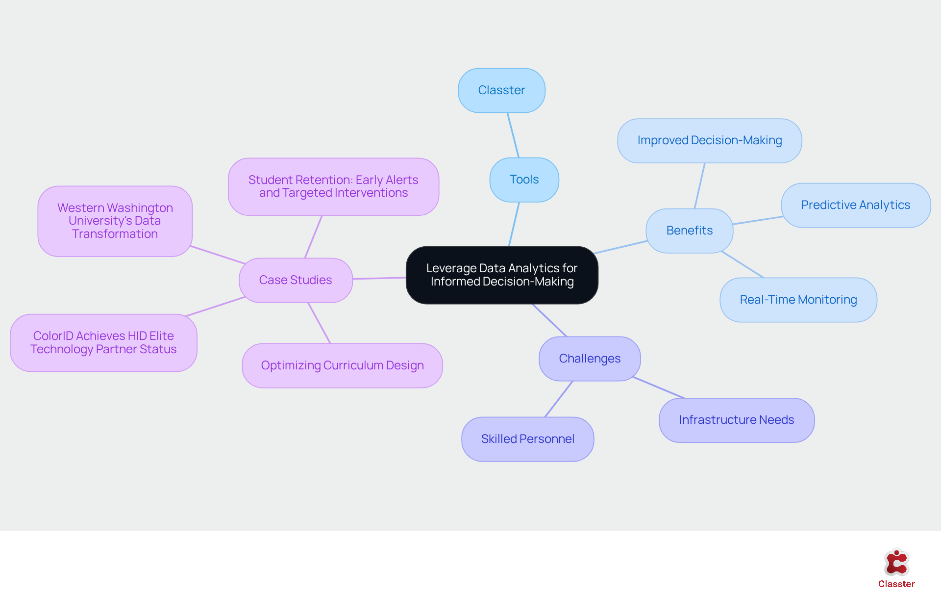 The central node represents the main theme, while the branches show different aspects of how data analytics can be leveraged. Each color-coded branch helps you navigate through tools, benefits, challenges, and real-world examples.