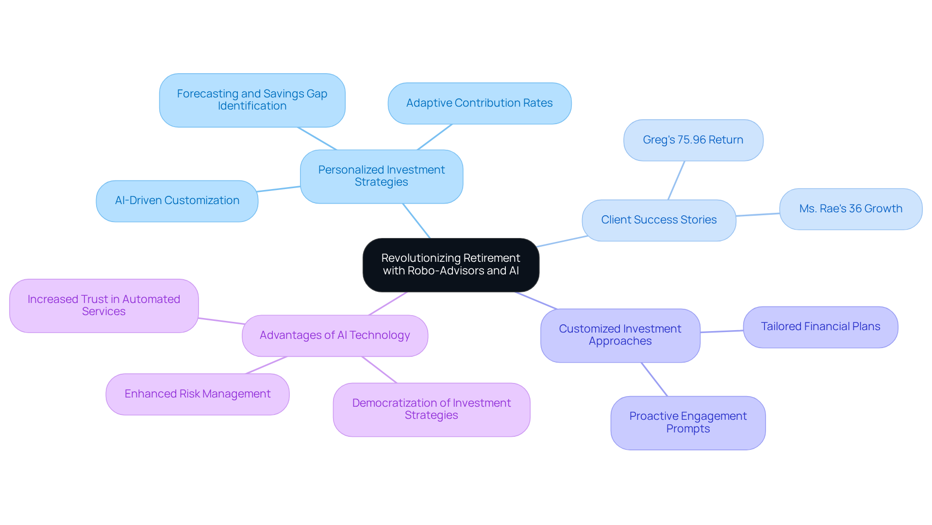 The central node represents the main theme, while branches show key areas of discussion. Each sub-branch provides more detail, illustrating how AI and robo-advisors are transforming retirement planning. The central node represents the main theme, while branches show key areas of discussion. Each sub-branch provides more detail, illustrating how AI and robo-advisors are transforming retirement planning.
