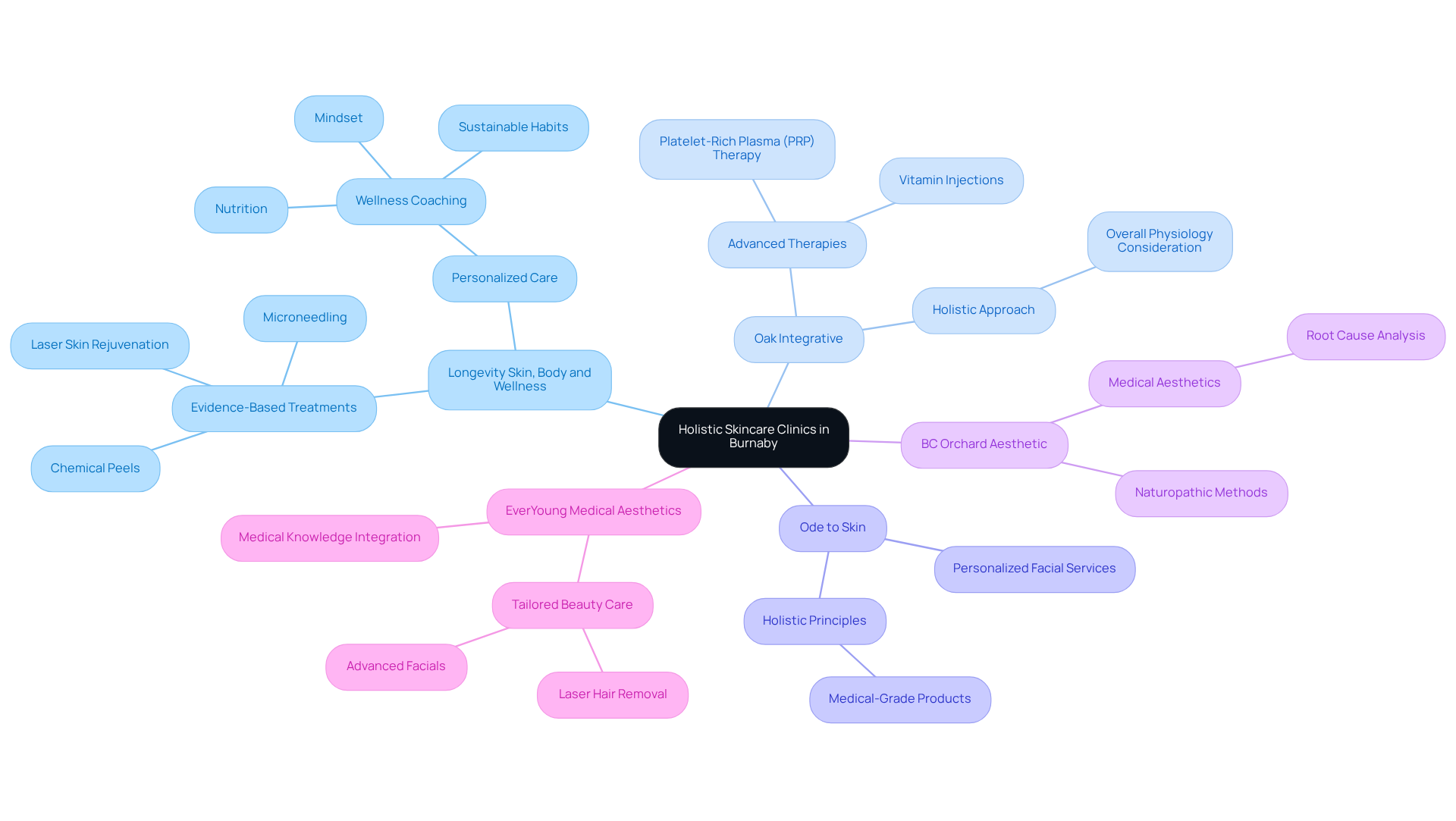 This mindmap starts with the main topic of holistic skincare clinics and branches out to show each clinic's unique offerings. Follow the branches to see what services each clinic provides, helping you compare and choose the best fit for your skincare needs.