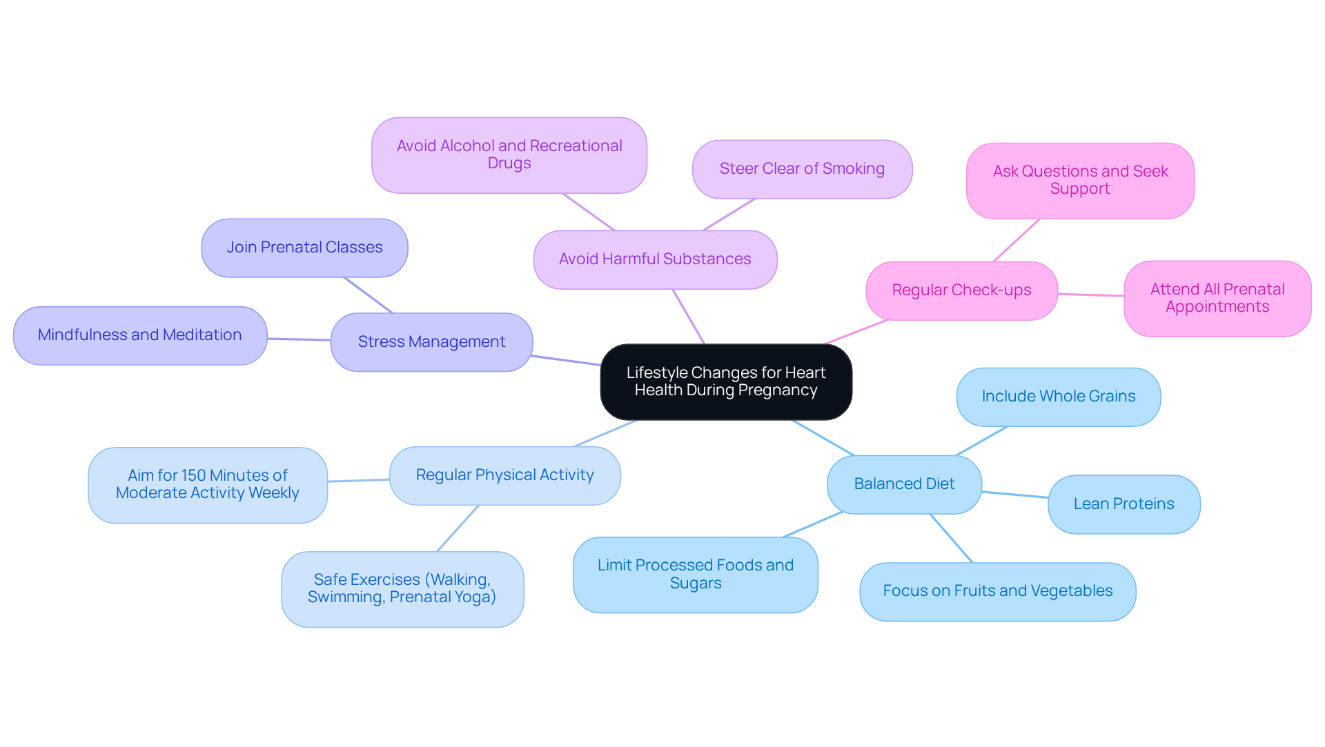 This mindmap shows various lifestyle changes that can help pregnant women maintain heart health. Each branch represents a different area of focus, and the sub-branches provide specific tips. Follow the branches to see how each change contributes to a healthier pregnancy.