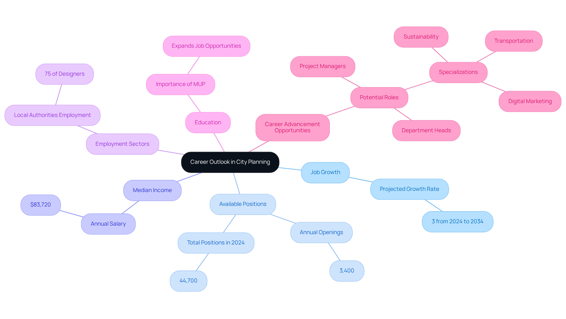 This mindmap illustrates the key factors influencing career prospects in city planning. Start at the center with the overall outlook, then explore each branch to understand job growth, income potential, educational requirements, and pathways for advancement. This mindmap illustrates the key factors influencing career prospects in city planning. Start at the center with the overall outlook, then explore each branch to understand job growth, income potential, educational requirements, and pathways for advancement.
