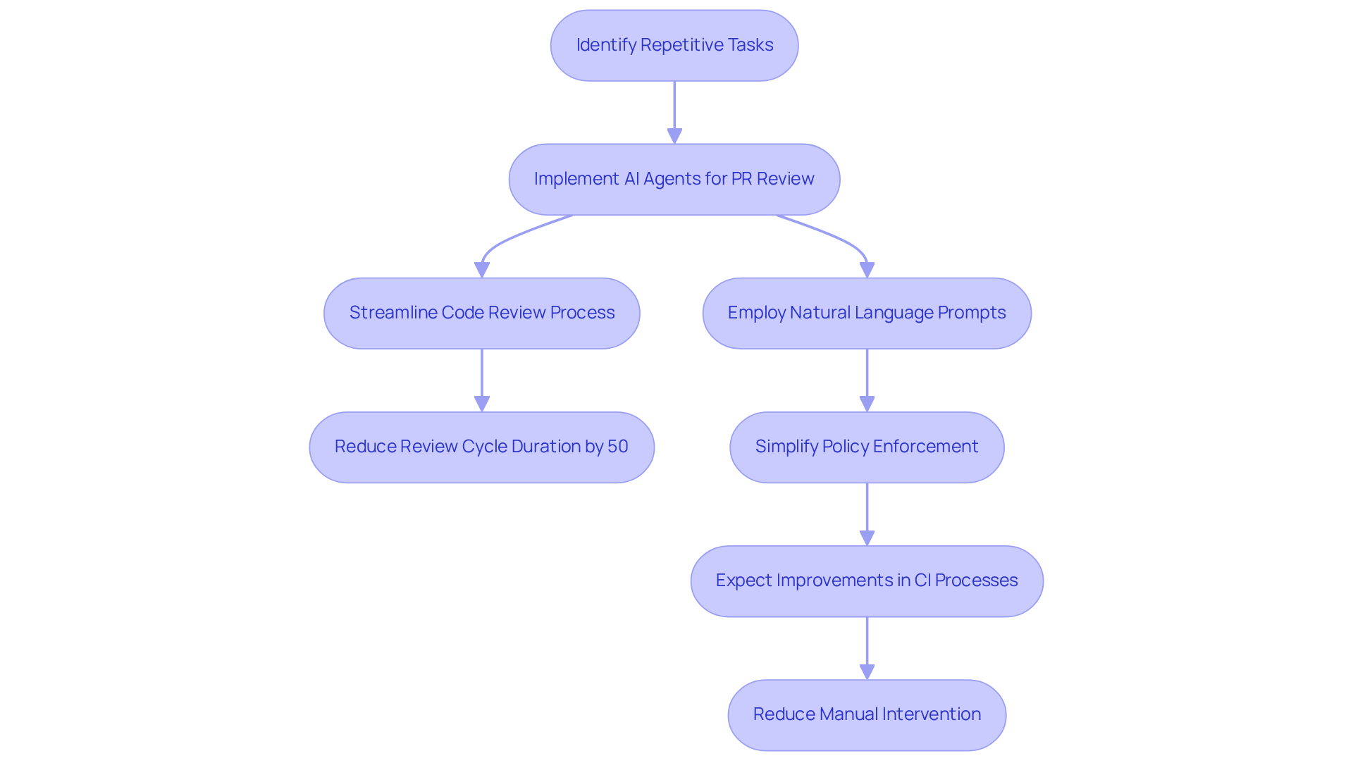 Follow the arrows to see how each step in the integration process leads to improvements in CI workflows. Each action contributes to making the process more efficient and productive.