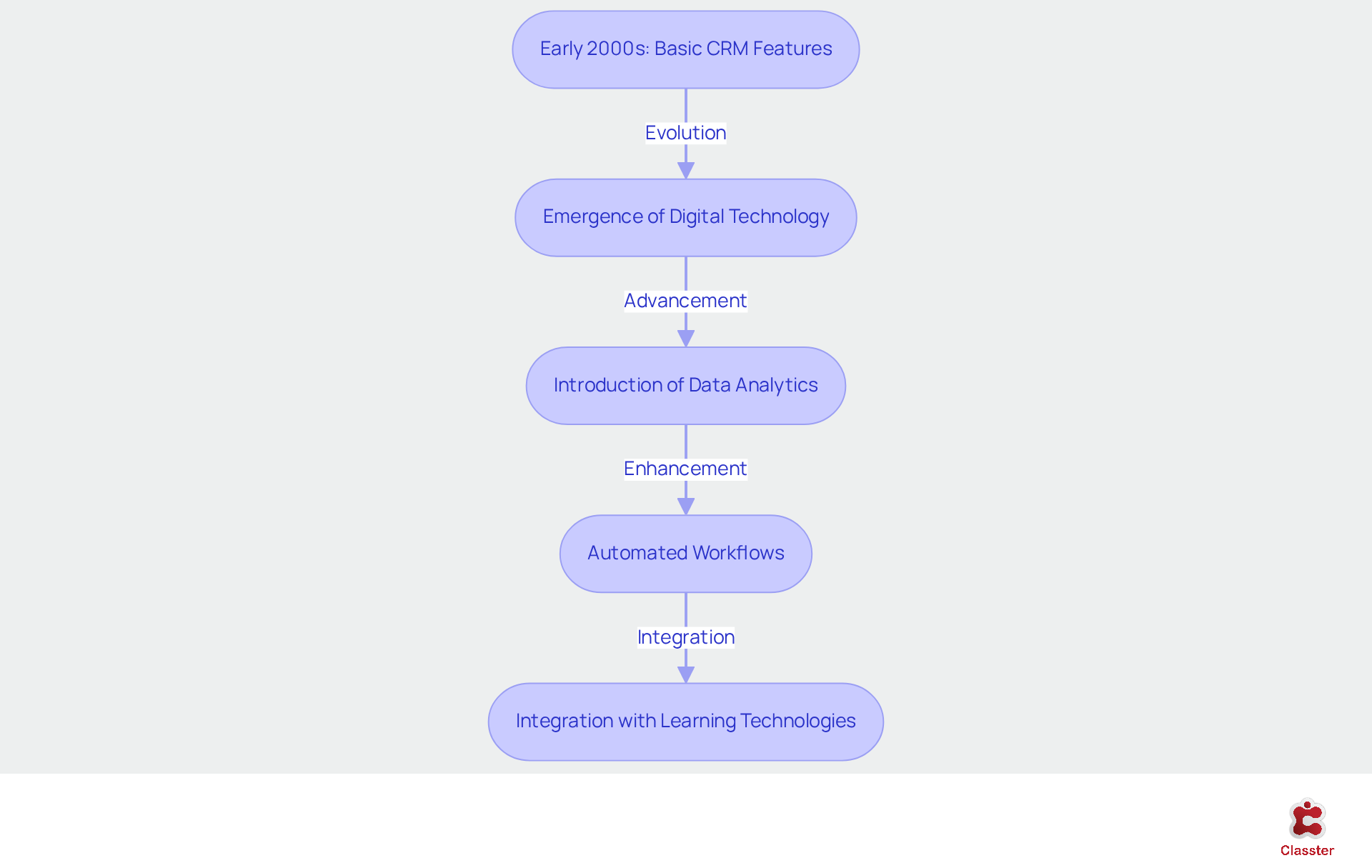 Follow the arrows to see how CRM systems have evolved over the years, starting from basic features to advanced tools that enhance educational management.