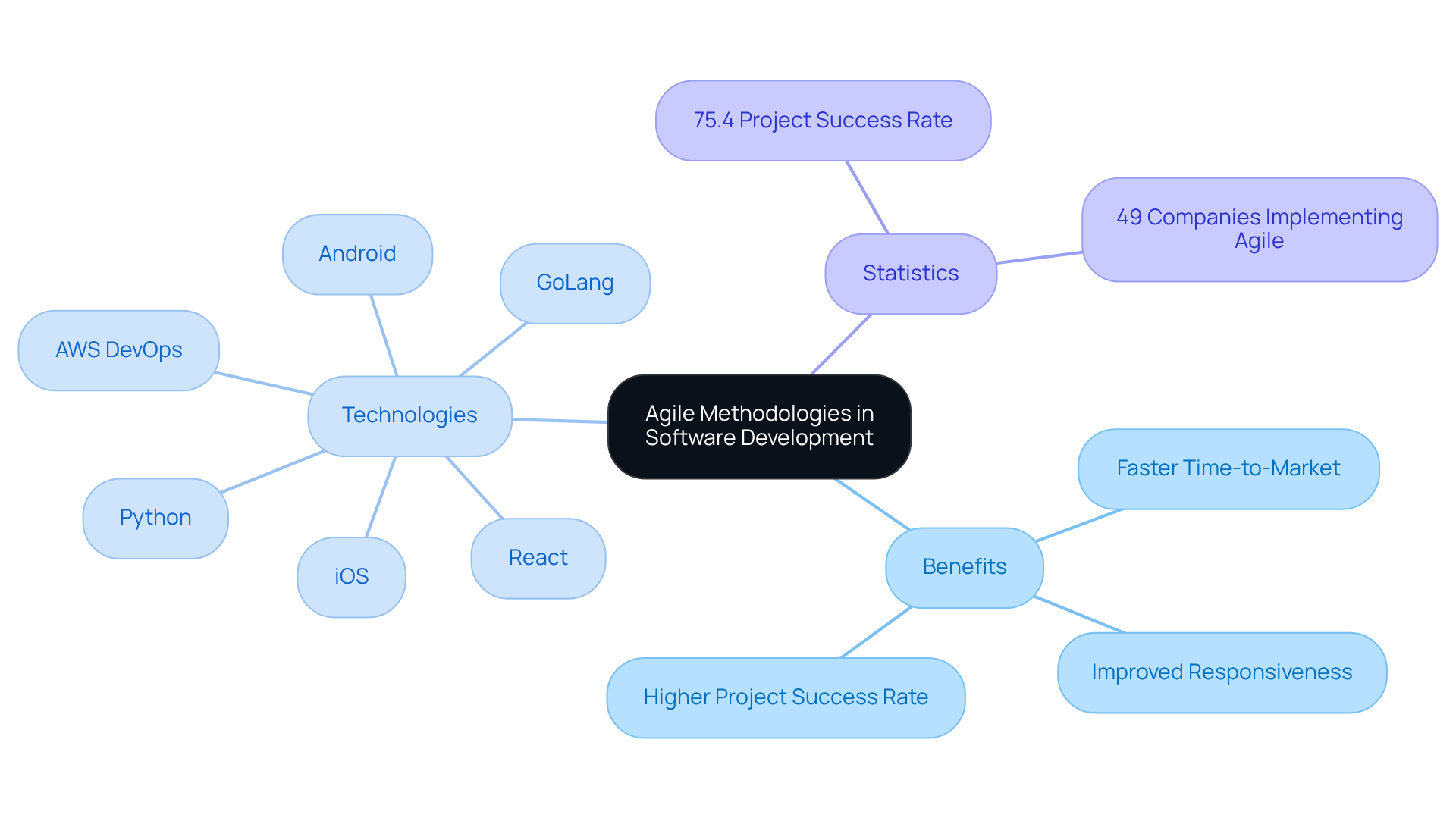 The central node represents the main theme of agile methodologies. Each branch shows different aspects, such as benefits and technologies, helping you understand how agile practices enhance software development in investment firms.