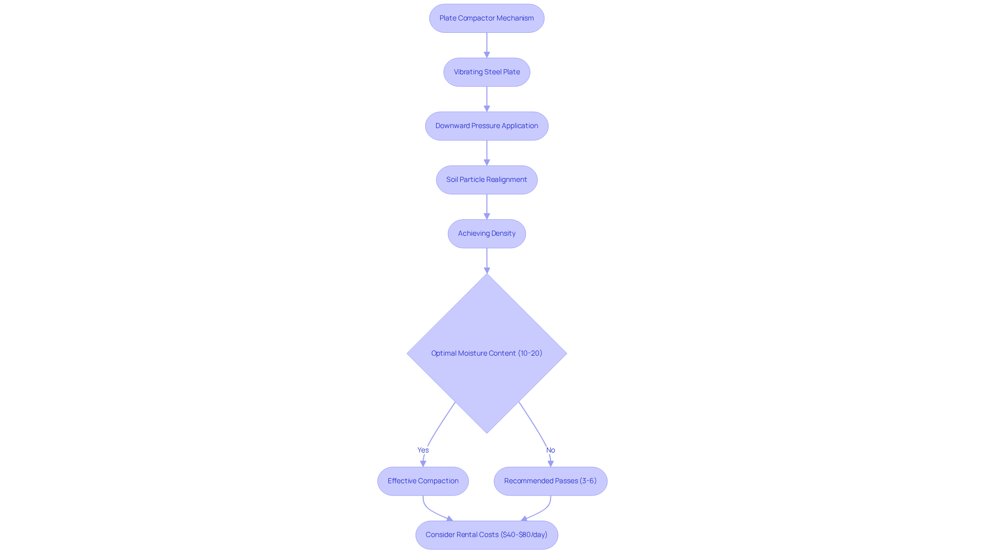 Follow the arrows to see how plate compactors operate, from their mechanism to the important factors for effective compaction. Each box represents a key step or consideration in the process. Follow the arrows to see how plate compactors operate, from their mechanism to the important factors for effective compaction. Each box represents a key step or consideration in the process.