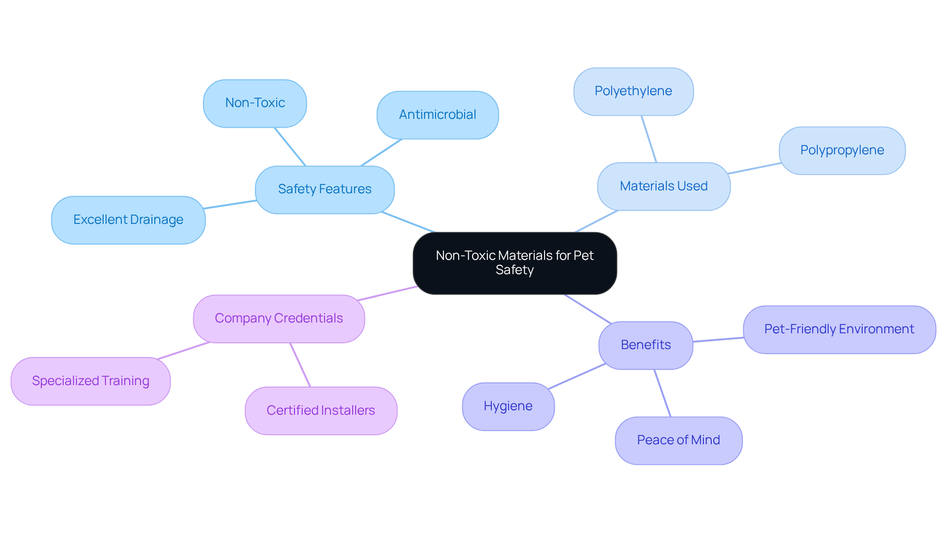 This mindmap starts with the main idea of pet safety and branches out to show important aspects like materials and benefits. Each branch represents a key point, helping you see how everything connects to ensure your pets are safe and happy.