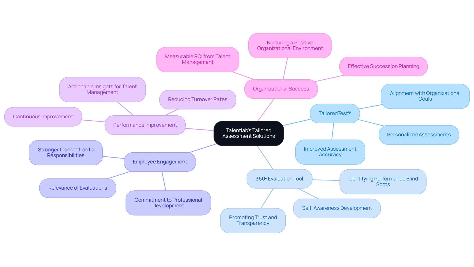 Start at the center with Talentlab's main offerings, then explore how each tool contributes to employee engagement and organizational success. Each branch represents a key area of focus, showing how they interconnect.