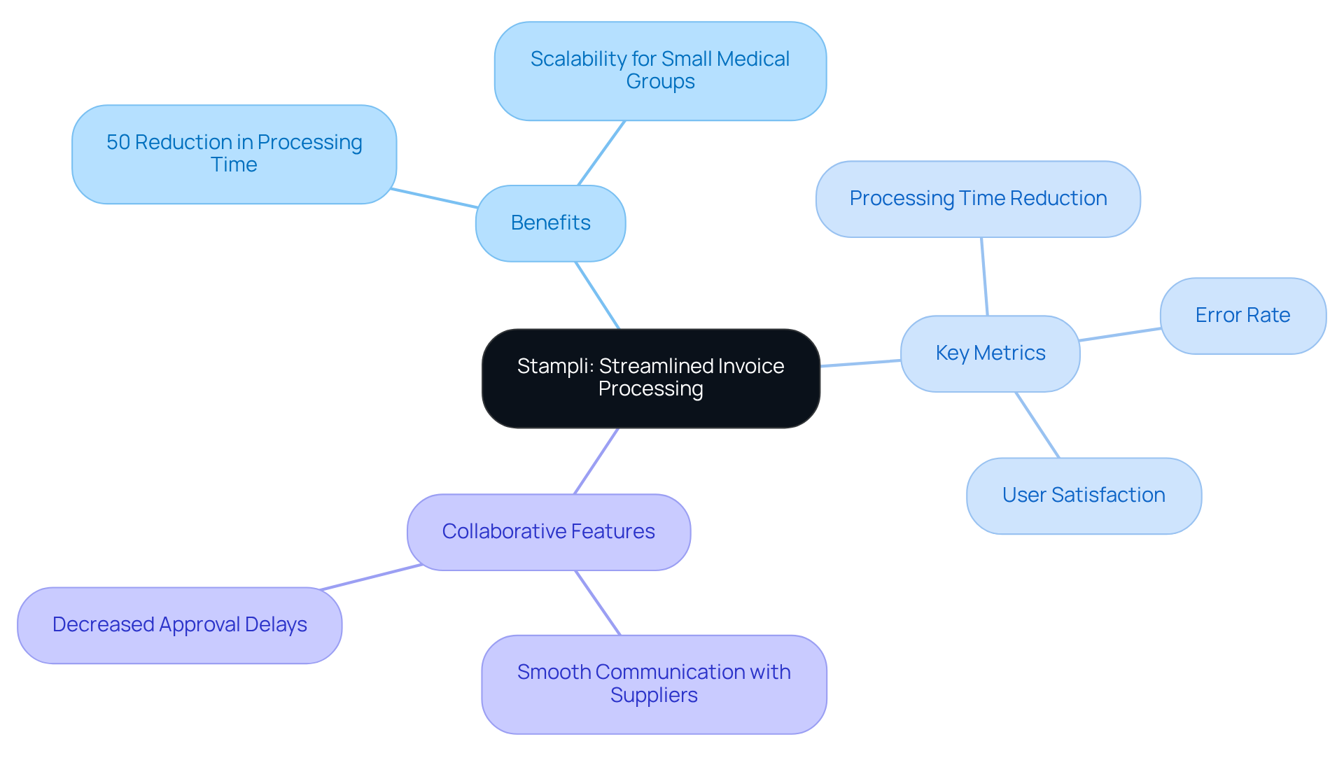 The central node represents Stampli's role in invoice processing, while branches show its benefits and key metrics. Each color-coded branch helps you see how different aspects contribute to overall efficiency.
