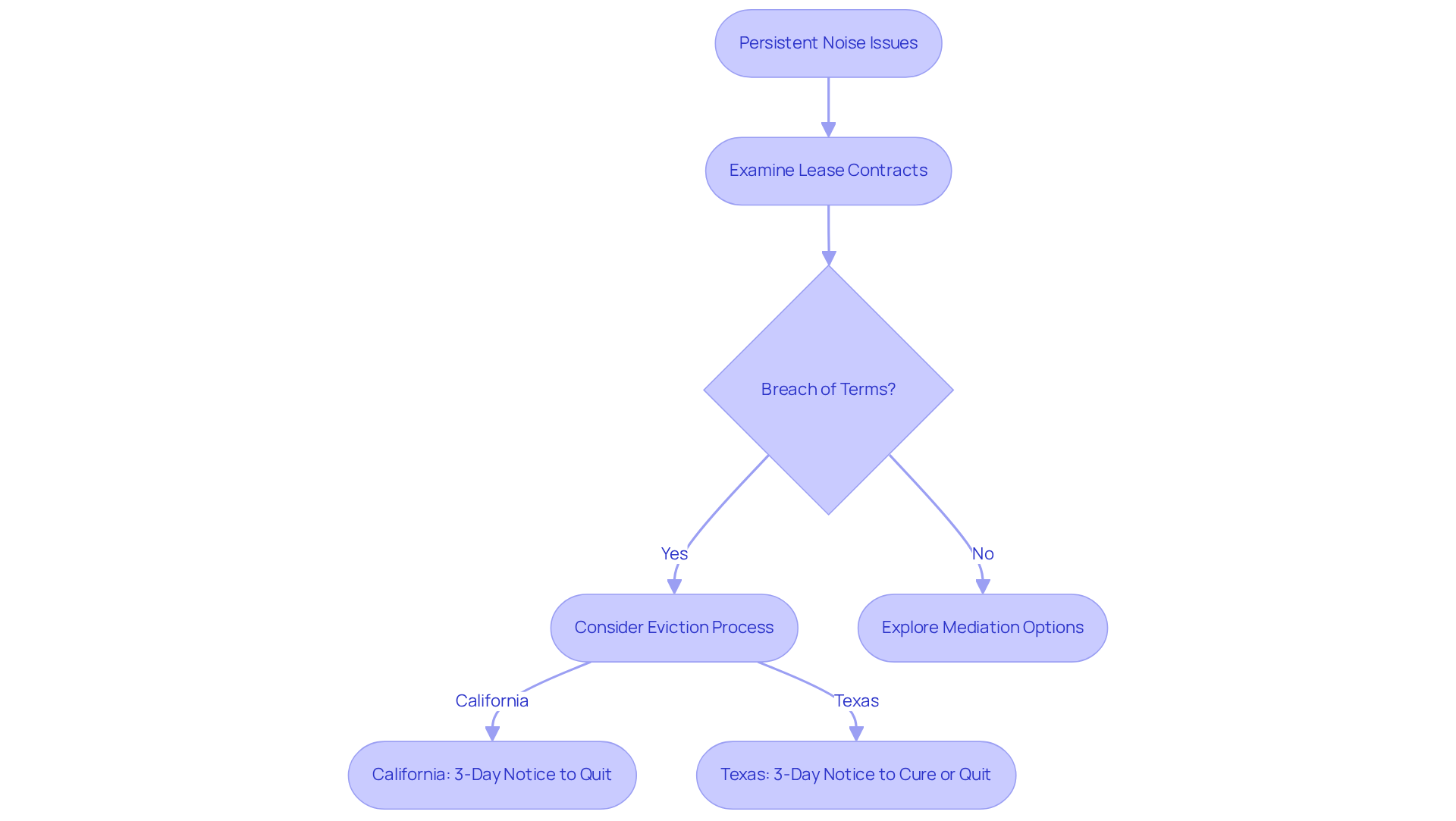 Follow the arrows to see the steps you can take when dealing with noisy tenants. Each box represents an action or decision point, guiding you through the process from examining lease contracts to considering eviction or mediation. Follow the arrows to see the steps you can take when dealing with noisy tenants. Each box represents an action or decision point, guiding you through the process from examining lease contracts to considering eviction or mediation.