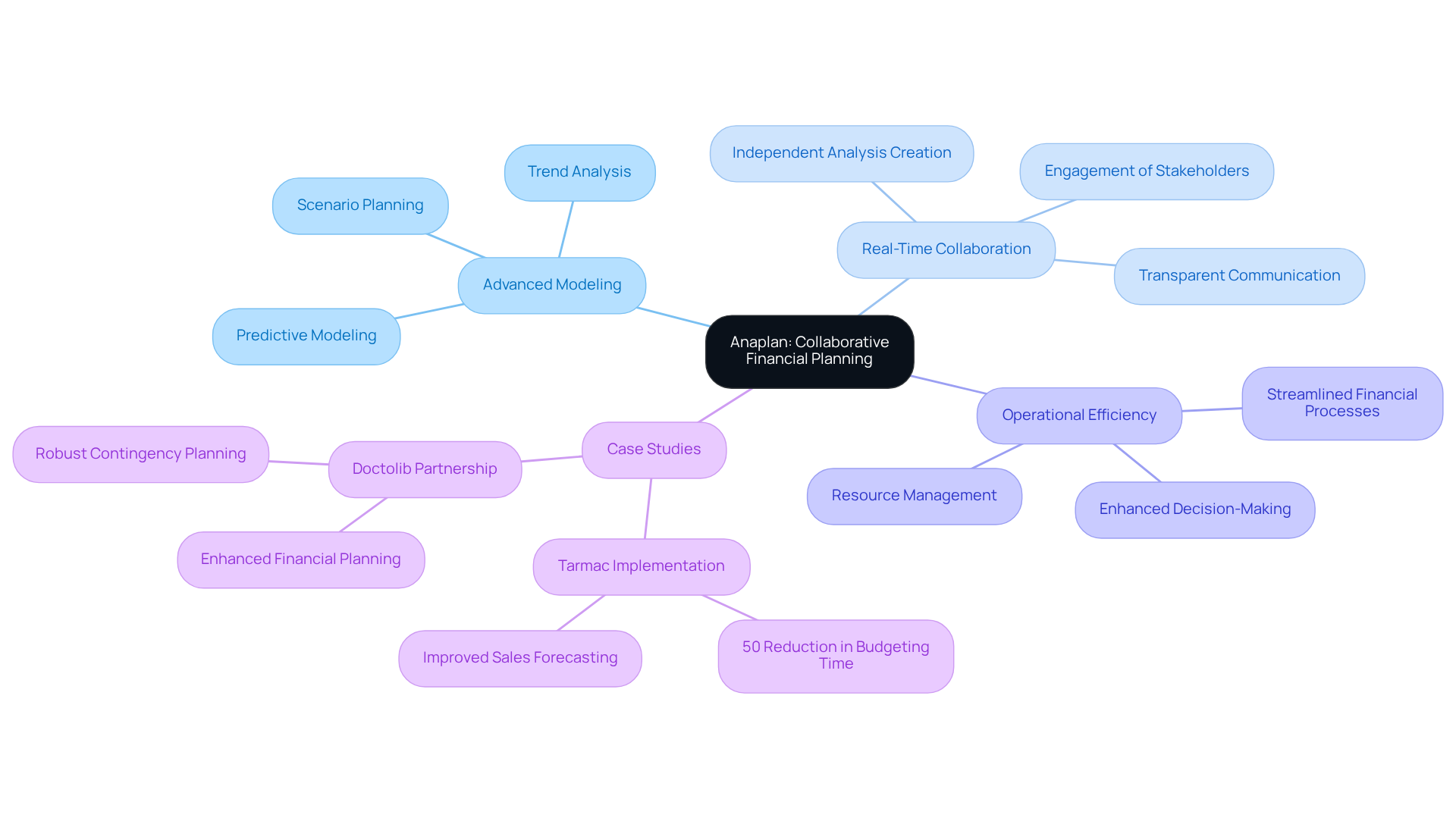 The central node represents Anaplan, while the branches show its key features and benefits. Each sub-branch provides more detail, helping you understand how Anaplan supports healthcare organizations in financial planning. The central node represents Anaplan, while the branches show its key features and benefits. Each sub-branch provides more detail, helping you understand how Anaplan supports healthcare organizations in financial planning.