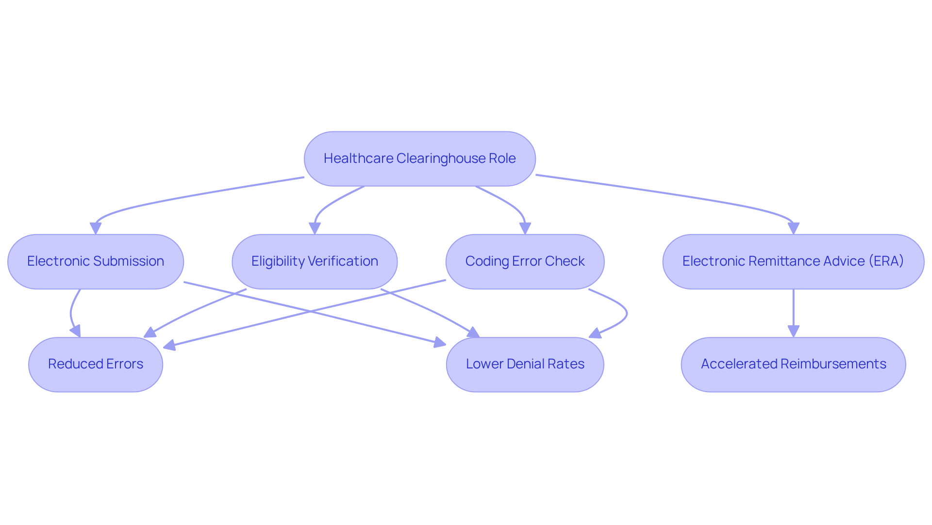 This flowchart shows how healthcare clearinghouses streamline the billing process. Each box represents a key function they perform, and the arrows illustrate how these functions lead to better outcomes like faster payments and fewer errors.