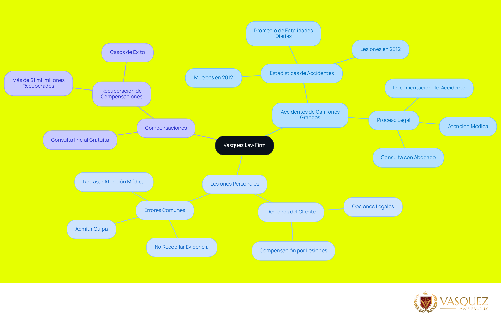 El nodo central representa el bufete de abogados, y las ramas muestran las áreas de especialización y el proceso que siguen para ayudar a sus clientes. Cada sub-rama proporciona detalles adicionales sobre cómo luchan por los derechos de las víctimas. El nodo central representa el bufete de abogados, y las ramas muestran las áreas de especialización y el proceso que siguen para ayudar a sus clientes. Cada sub-rama proporciona detalles adicionales sobre cómo luchan por los derechos de las víctimas.