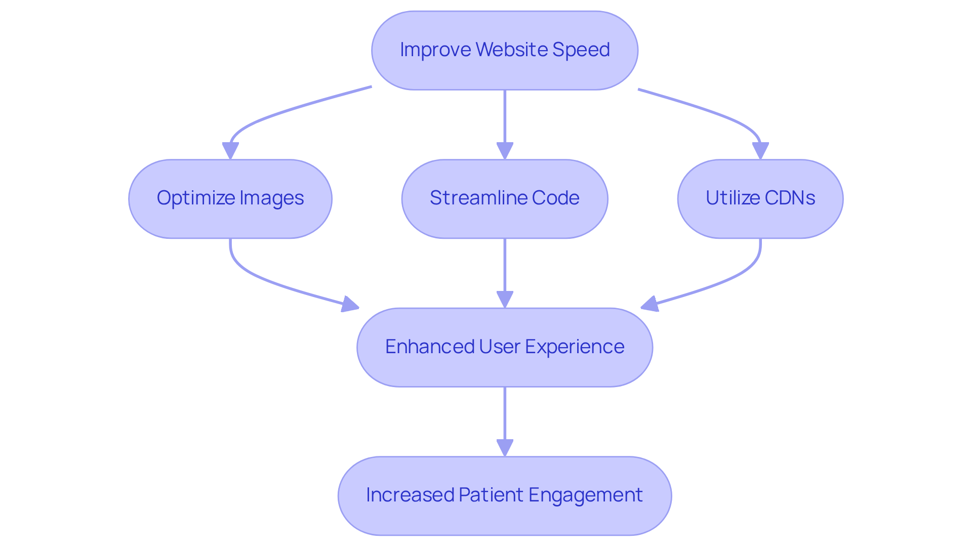 Follow the arrows to see how each strategy contributes to improving website speed, which in turn enhances user experience and engagement.