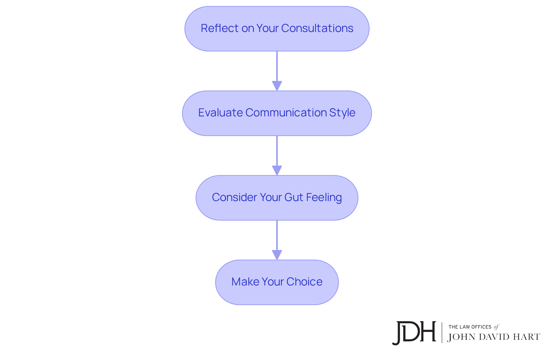 Follow the arrows to see the steps you should take when selecting an attorney. Each box represents an important consideration to help you make the best choice.